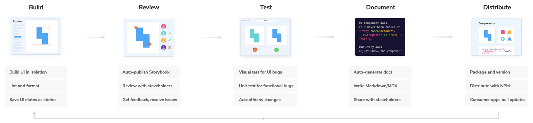 Design Systems In Storybook