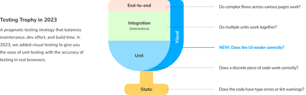 Visual E2E Testing with Chromatic and Playwright